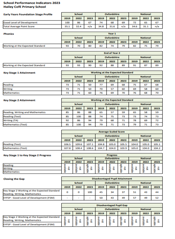 Statutory Assessments - Hailey CE Primary School
